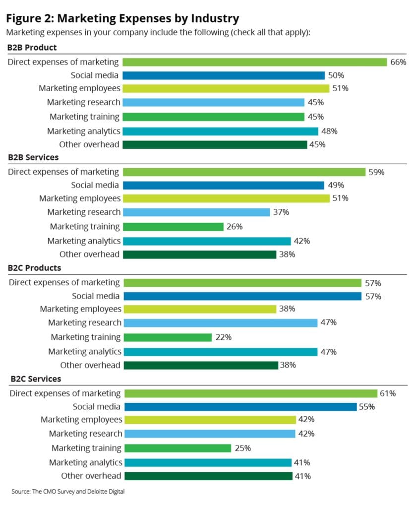 How Much Should You Spend on Marketing in 2022?